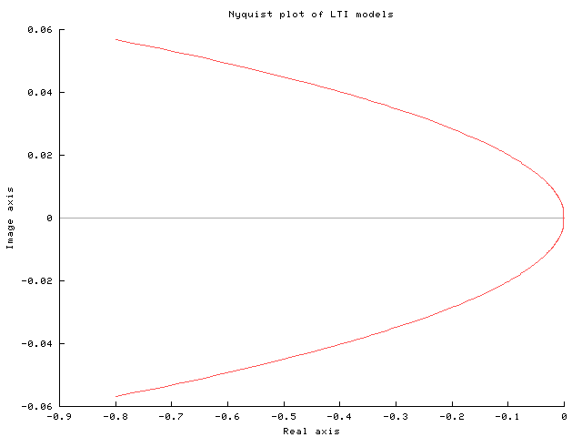 Bode and Nyquist Plots