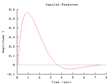 Plot of Step and Impulse Response