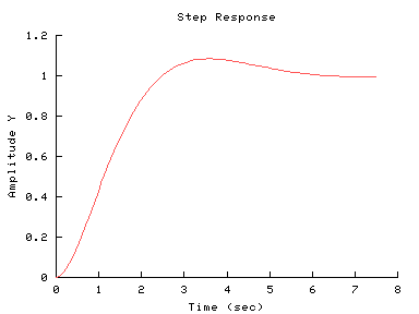 Plot of Step and Impulse Response